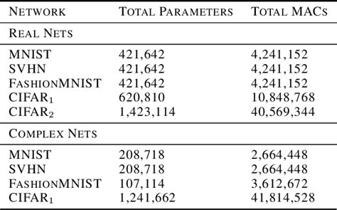table 1 from improving gradient regularization using complex valued neural networks semantic