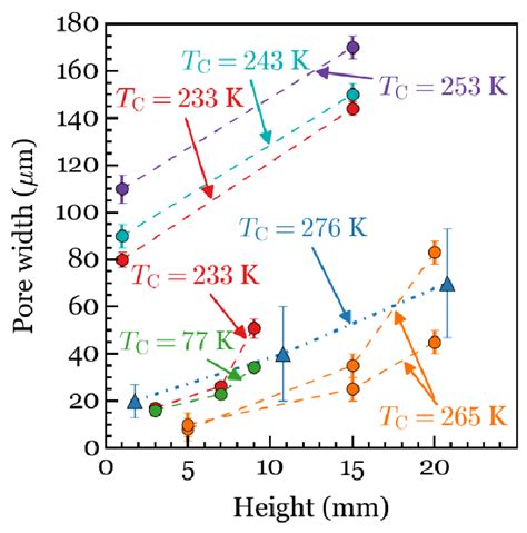 Plot Showing Pore Width At Corresponding Heights For Samples