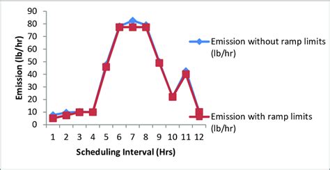 Hour Wise Emission For Multi Objective Hydrothermal System With And Download Scientific Diagram