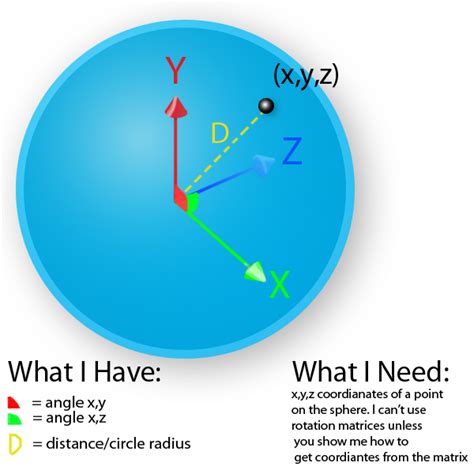 Math 3d Rotation Around The Origin Stack Overflow