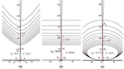 The Iso Disparity Conics For The Three Binocular Systems With Aes Download Scientific Diagram