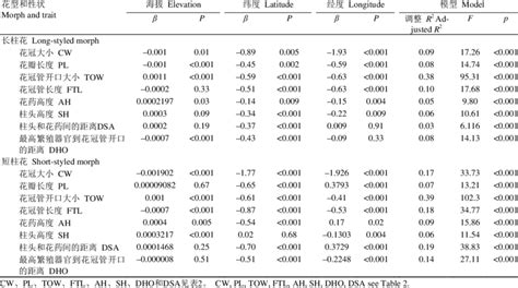 Linear Regression Model And The Regression Coefficients β Of Floral