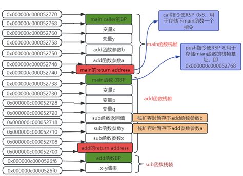 Go 通过汇编分析栈布局和函数栈帧go Tool Compile结果分析 Csdn博客