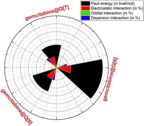 Polar Graph Of Eda Results With Contribution From Paulis Repulsion