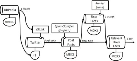 Example Workflow For The Use Case Scenario Download Scientific Diagram