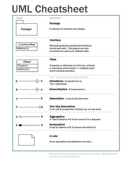 Uml Cheat Sheet Class Diagram Learn Computer Coding Computer Programming