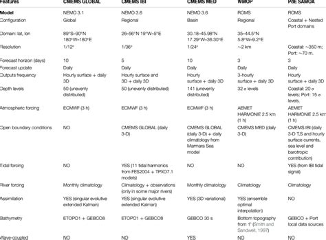 Basic Features Of The Five Different Ocean Forecast Systems Employed In Download Scientific