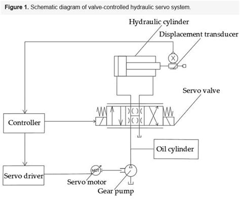 Highlycitedpaper Pid Position Control Of Hydraulic Servo System Based On Kalman Genetic