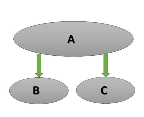 Inheritance In C With Example Programs Aticleworld