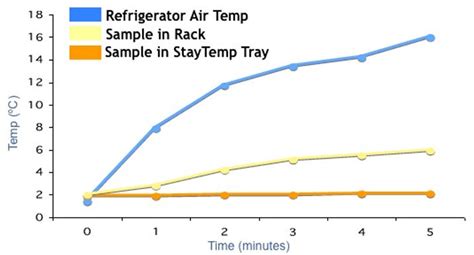 Stay Temp Tray Lab Armor