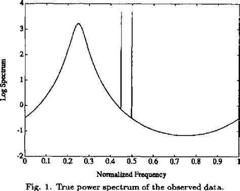 Figure 1 From Frequency Estimation Of Sinusoids In Colored Noise Semantic Scholar