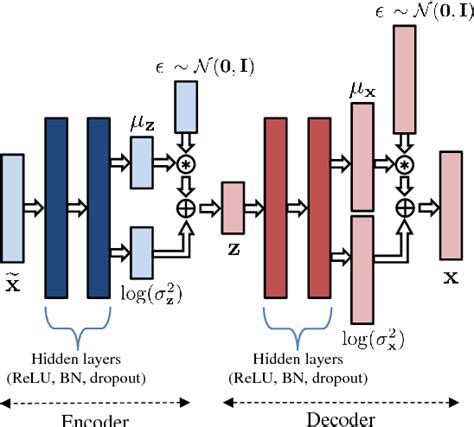 Figure 1 From Joint Learning Using Denoising Variational Autoencoders