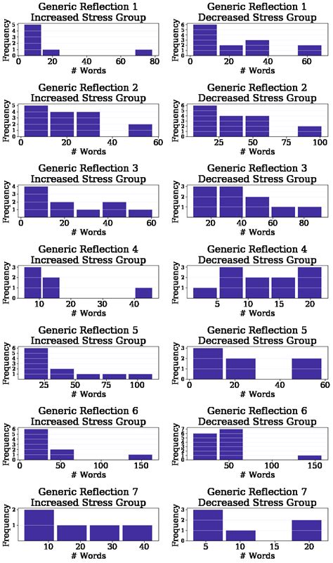 Histograms Of The Number Of Words Of Each User Message After The