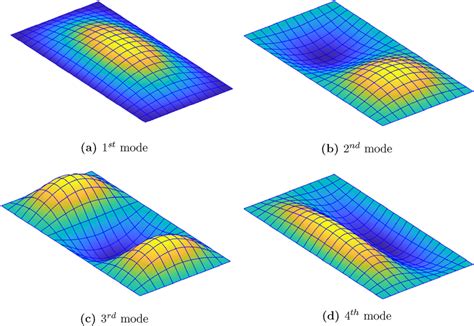 Four Free Vibrational Mode Shapes Of Ssss Rectangular Pscs With Download Scientific Diagram