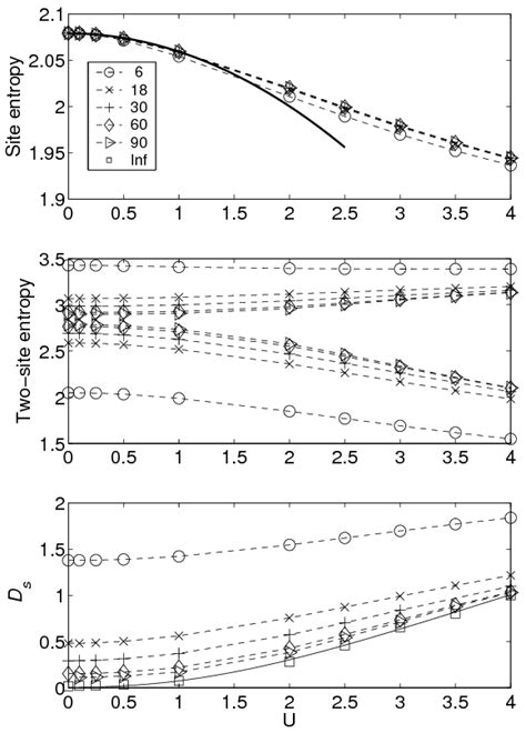 Entropy Functions Plotted As In Fig 3 But For The Half Filled SU 3 Download Scientific
