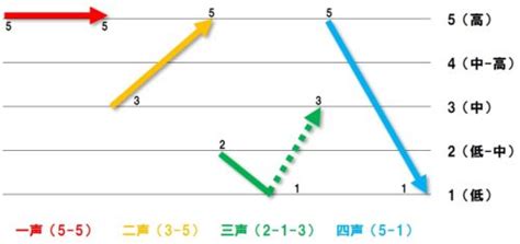 中国語の声調の覚え方とおすすめの練習法3選 Study Chinese With 樹樹