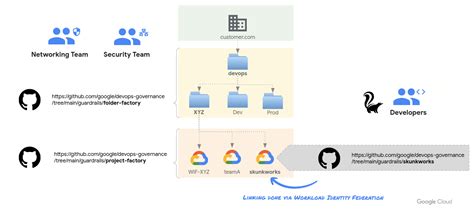 GitHub Google Devops Governance A CI CD Approach Framework For Infrastructure That Can Be