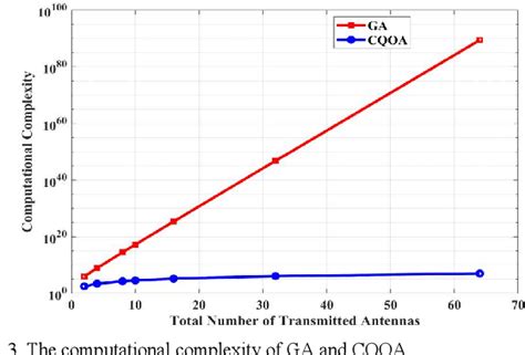 Figure 3 From Mimo System Based Constrained Quantum Optimization Solution Semantic Scholar