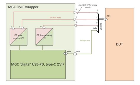 USB Type C Verification Challenges And Solutions Tech Design Forum Techniques