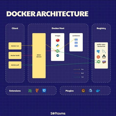 Softaims On Linkedin Docker Containerization Softaims Tech