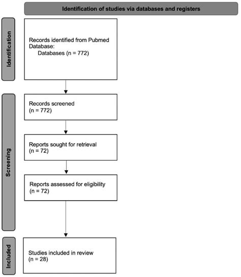 Flow Diagram For Database Review Download Scientific Diagram