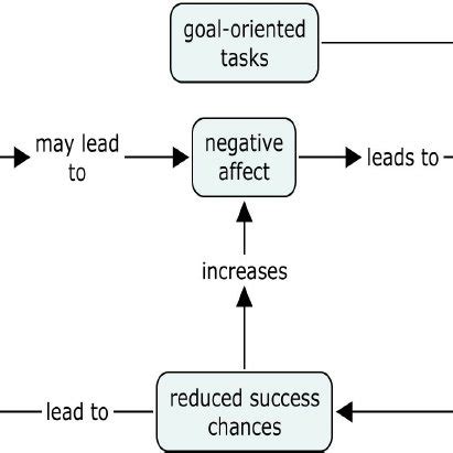 The Positive Feedback Loop That Increases Negative Affect Download Scientific Diagram
