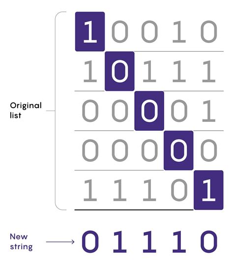 Quanta Magazine On Linkedin Given A List Of Strings Of Bits All Equally Long Can You Generate