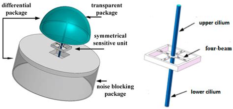 Sensors Special Issue Modeling Testing And Reliability Issues In
