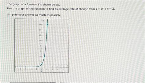 Solved The Graph Of A Function Fis Shown Below Use The Chegg