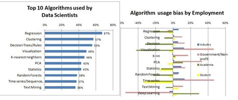 Top Algorithms And Methods Used By Data Scientists