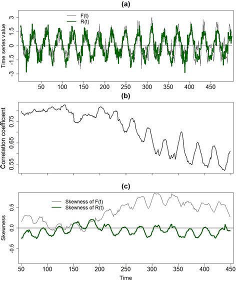 A An Idealized Nonlinear Forcing Time Series Together With An Download Scientific Diagram