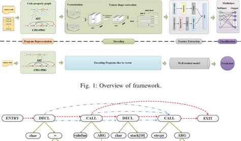 Figure 3 From Code Property Graph Based Vulnerability Type