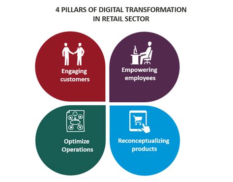 Digital Transformation In The Retail Space Key Drivers 13 Nasscom