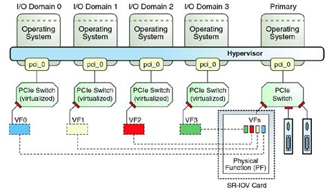 Sr Iov Teknolojisine Genel Bakış