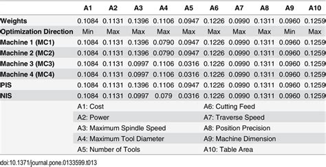 Weighted Normalized Decision Matrix Download Table