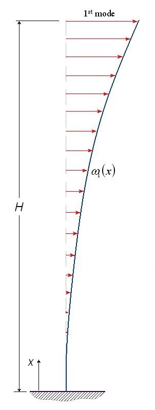 Good Vibrations Wind Induced Resonance And Turbines Oscillations