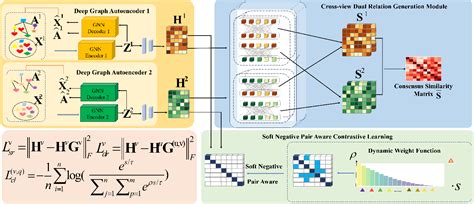 figure 1 from contrastive and view interaction structure learning for