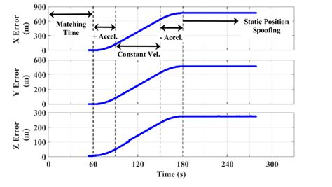 4 Differential Position Estimates Between Authentic And Spoofing