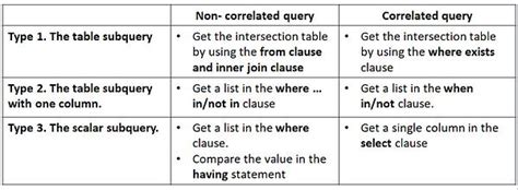 Lokesh Gupta On Linkedin Types Of Subqueries In Sql