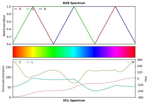 Infamous Srgb Rainbow Color Palette Colorspace