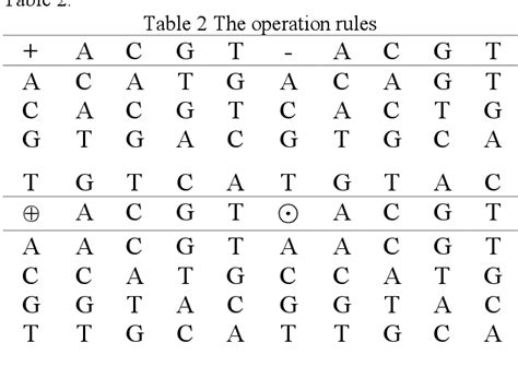 Table 2 From A New Class Of Sine Cosine Chaotic Systems And Its Application To Image Encryption