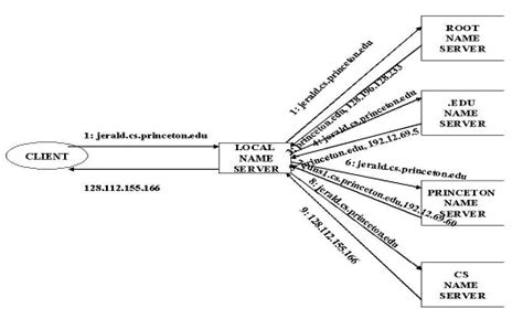 Domain Name Service Dns Computer Networks Computer Science