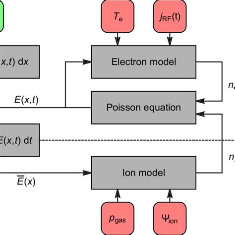particle in cell monte carlo collisions simulation results for the
