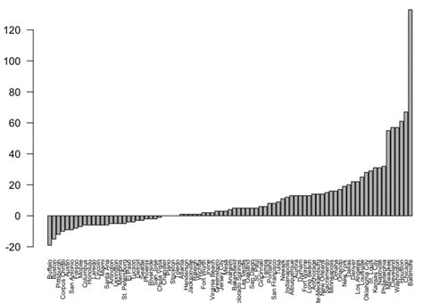 How To Create A Barplot In R Storybench