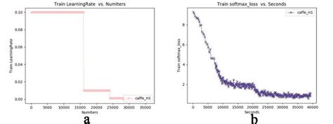 a learning rate varies with the number of iterations curve during download scientific