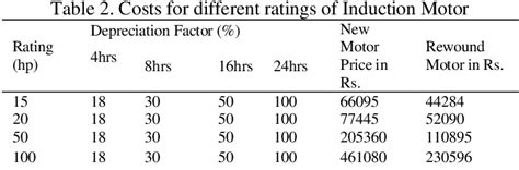 Table 2 From Economic Efficiency Measure Of Induction Motors For Industrial Applications