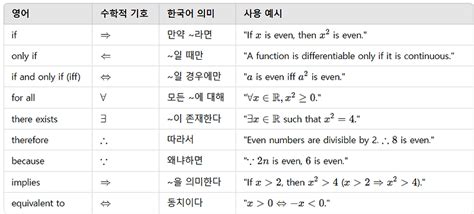 기본적인 수학적 논리기호 정리