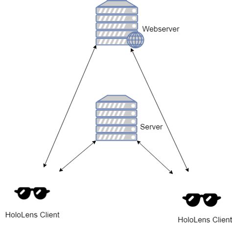 An Overview Of The Communication Between Clients And The Servers