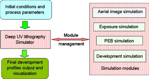 Simulation System Structure For The Inclined Uv Lithography Process Of Download Scientific