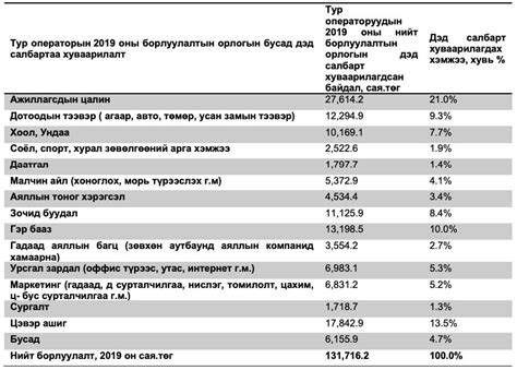 Аялал жуулчлалын салбар 2021 2022 онд ₮4 13 их наядын орлого алдах магадлалтай